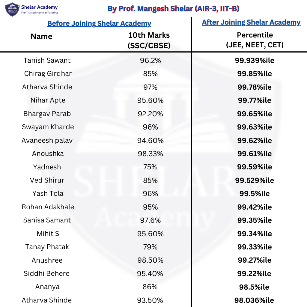 Shelar Academy - Best Coaching Classes in Mumbai